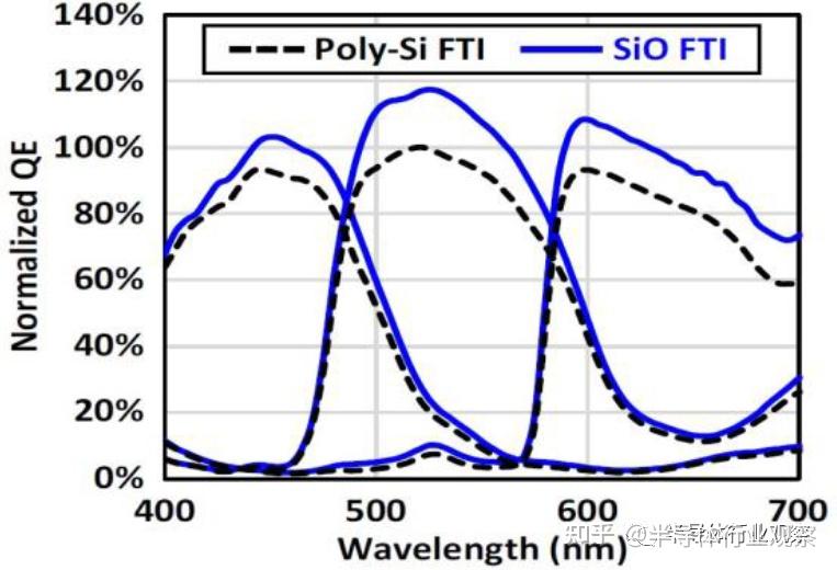 CIS制造工艺回顾与展望 - 知乎