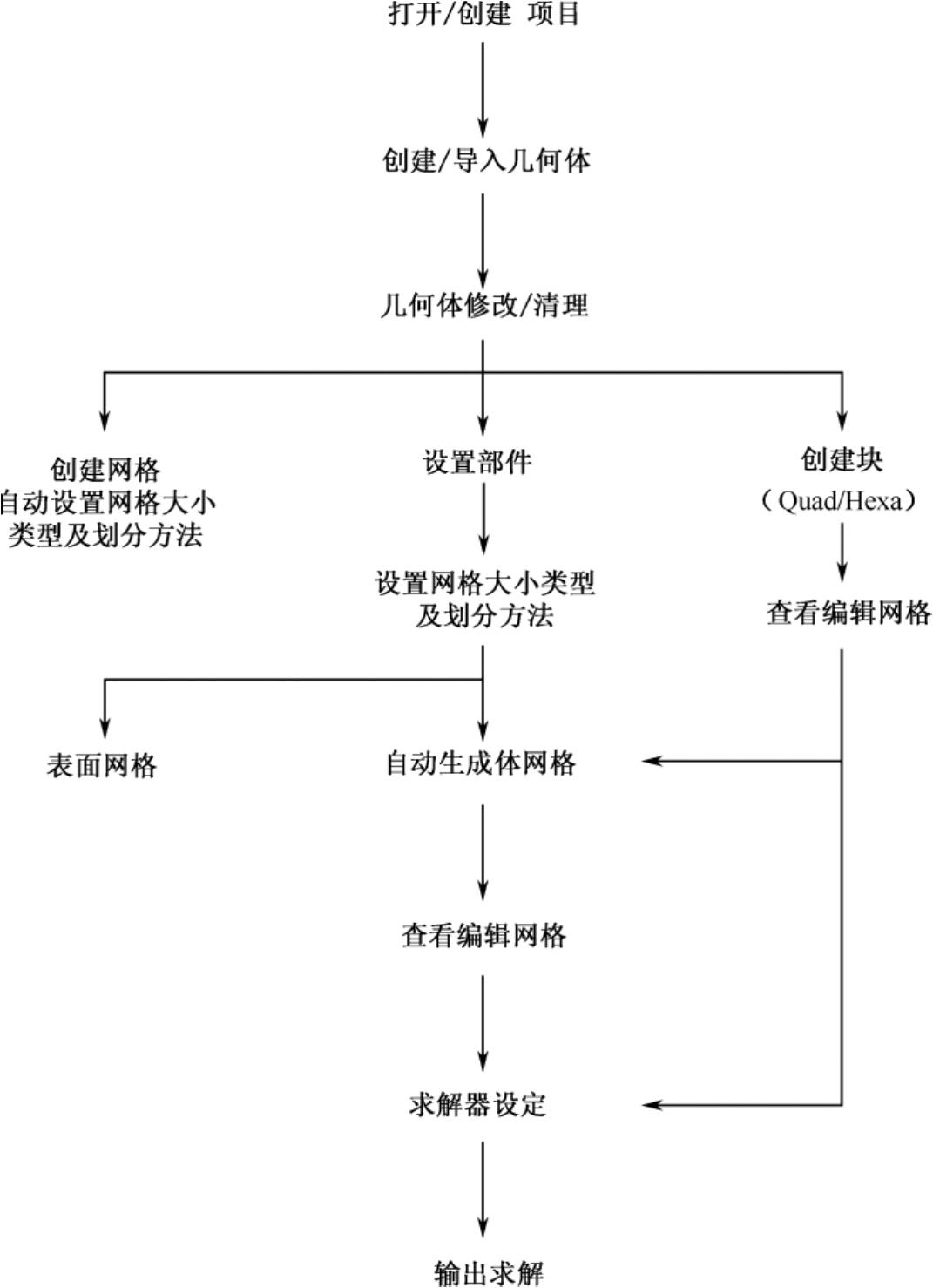 知乎盐选 | 4.2 ANSYS ICEM CFD 网格划分