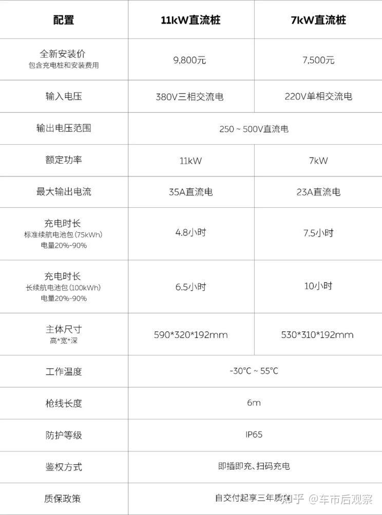 售价7500元起 蔚来7kW、11kW直流桩上线 - 知乎