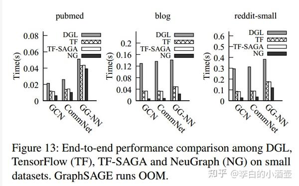 【ATC19】 NeuGraph: Parallel Deep Neural Network Computation on Large Graphs - 知乎