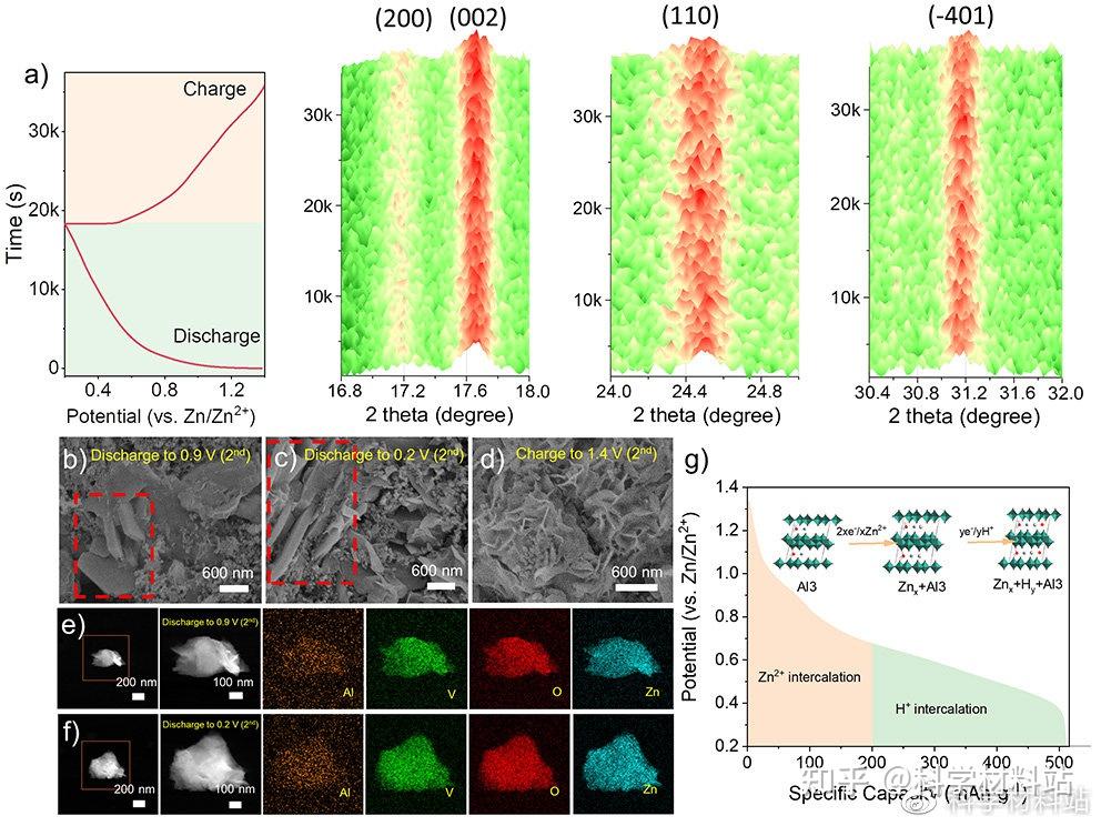 张一洲&庞欢 Angew: 金属离子限域层状氧化钒纳米带用作水系锌离子电池正极 - 知乎
