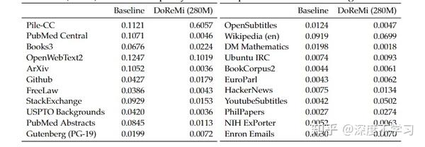DoReMi: Optimizing Data Mixtures Speeds Up Language Model Pretraining - 知乎
