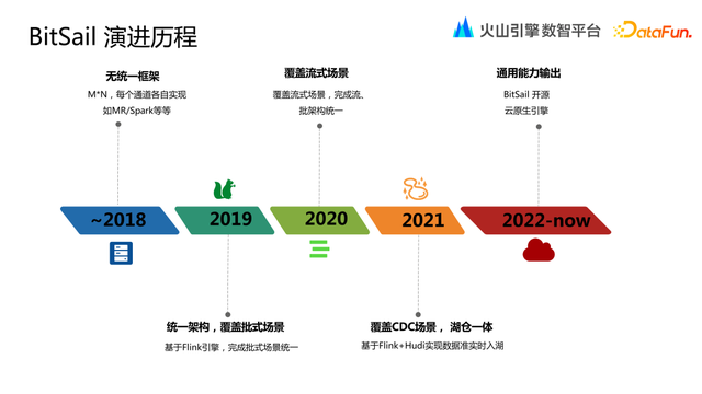 字节跳动数据集成引擎 BitSail 开源架构演进和实践 - 知乎