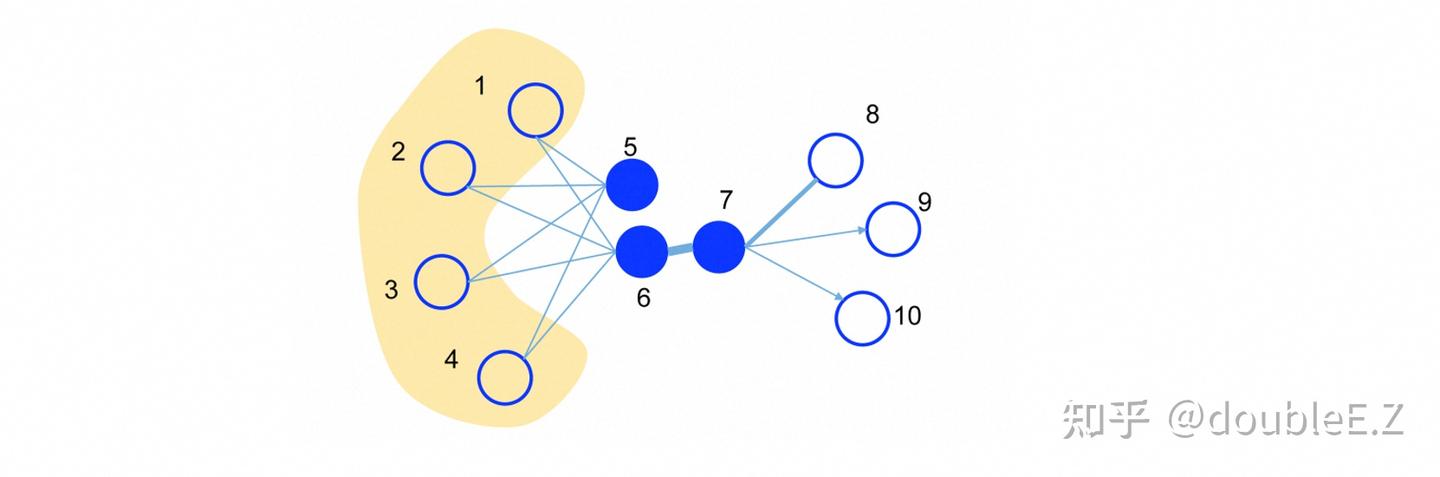 【推荐系统】Graph Embedding —— DeepWalk、LINE、Node2Vec、EGES 算法原理 - 知乎