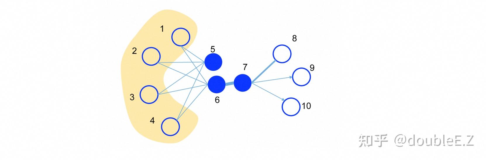 【推荐系统】Graph Embedding —— DeepWalk、LINE、Node2Vec、EGES 算法原理 - 知乎