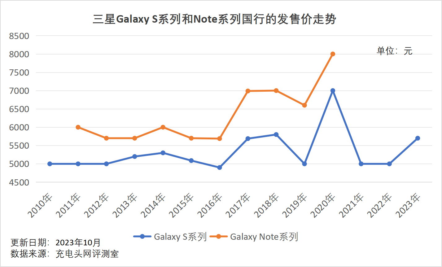 十分钟读懂三星Galaxy S系列和Note系列国行的发售价汇总 - 知乎