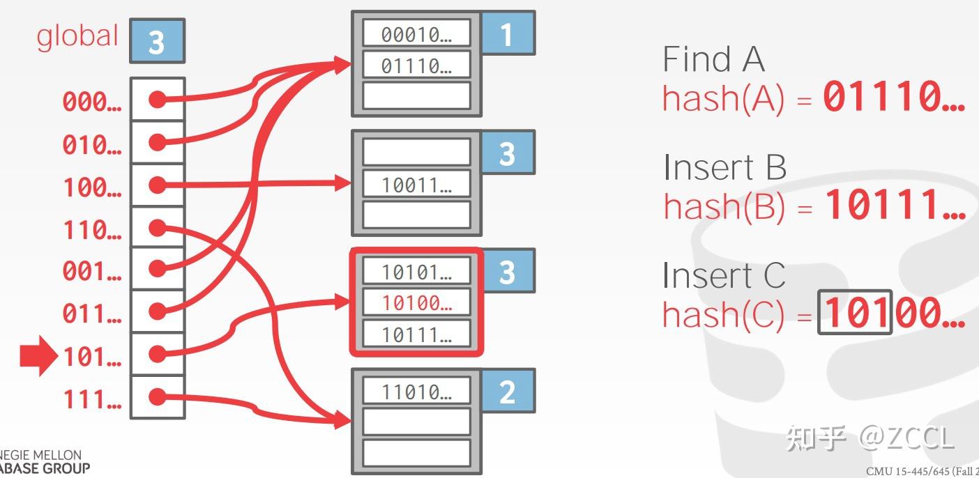 Hash Tables - 知乎