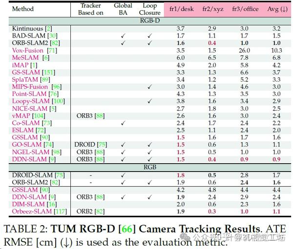 SLAM最好发论文的方向！全面总结NeRF和3DGS如何重塑SLAM！ - 知乎