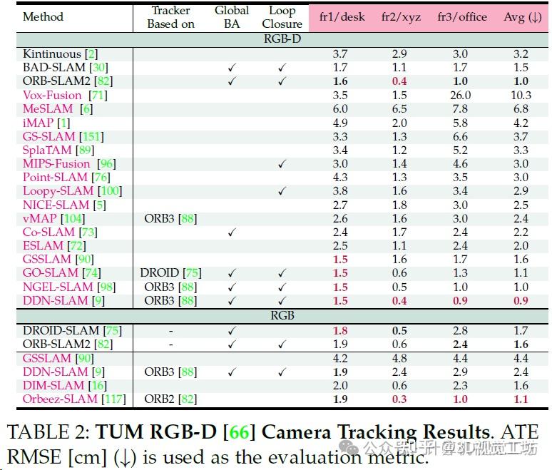 SLAM最好发论文的方向！全面总结NeRF和3DGS如何重塑SLAM！ - 知乎