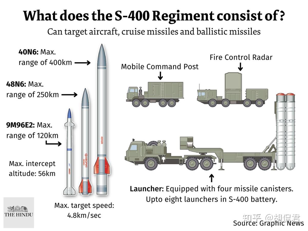 俄乌冲突兵器观——S-400导弹系统 - 知乎