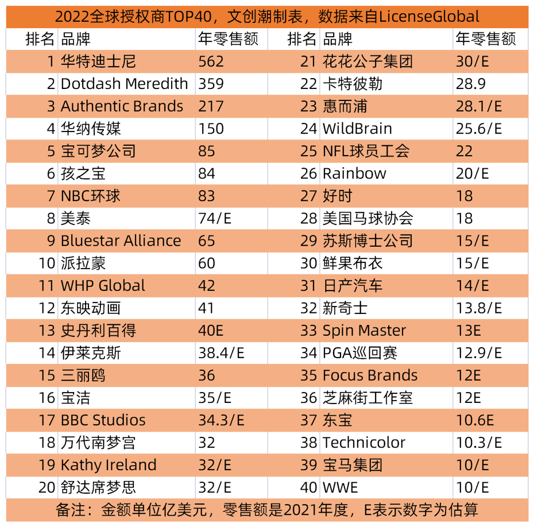 全球最赚钱的50个IP（2022年度版） - 知乎