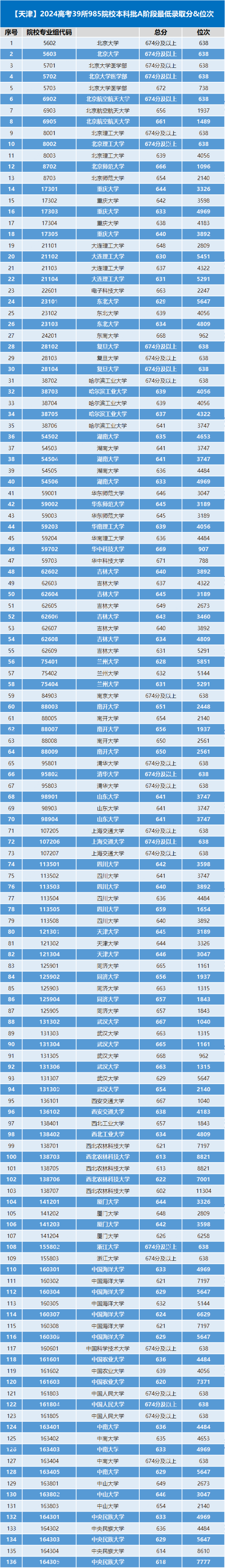 2025高考最低多少分能上985？各省市985分数线及位次对照表 - 知乎