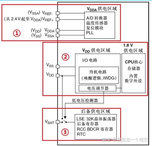 STM32F103正点原子学习笔记系列——低功耗 - 知乎