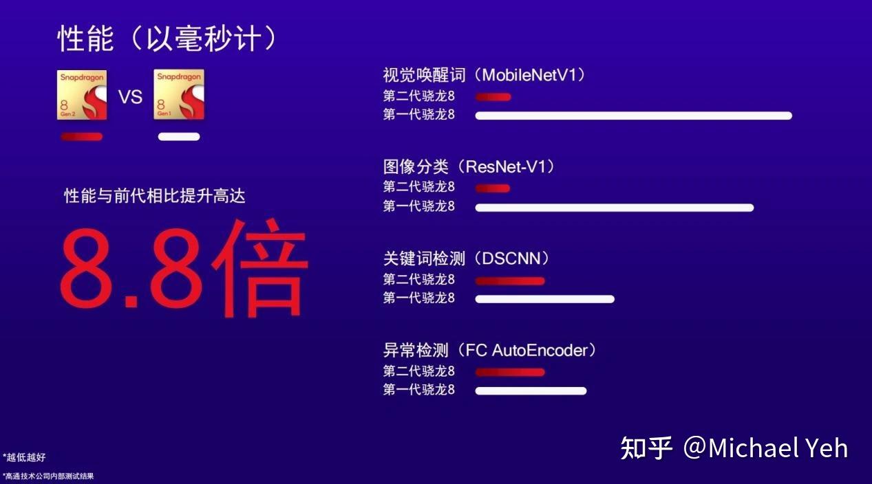 骁龙8gen2，中规中矩的升级 - 知乎