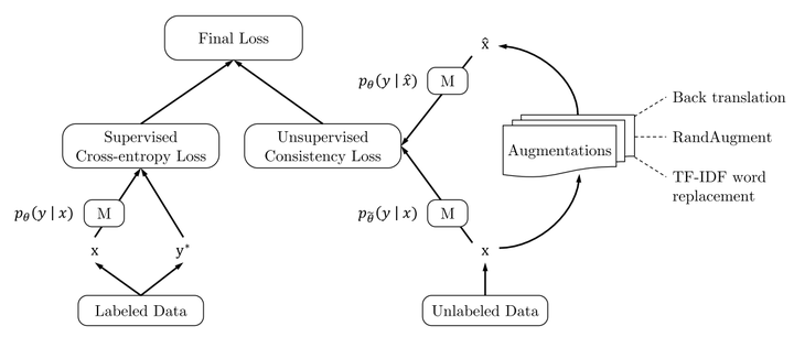 半监督学习的一些最新进展 - 知乎