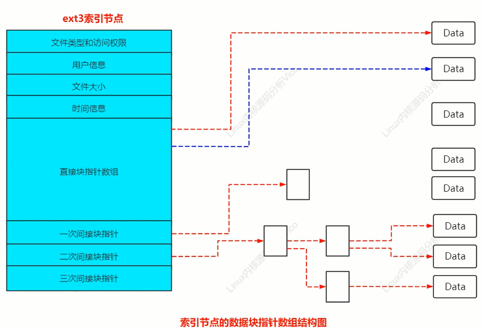 Linux内核Ext2_3文件系统（听课笔记） - 知乎
