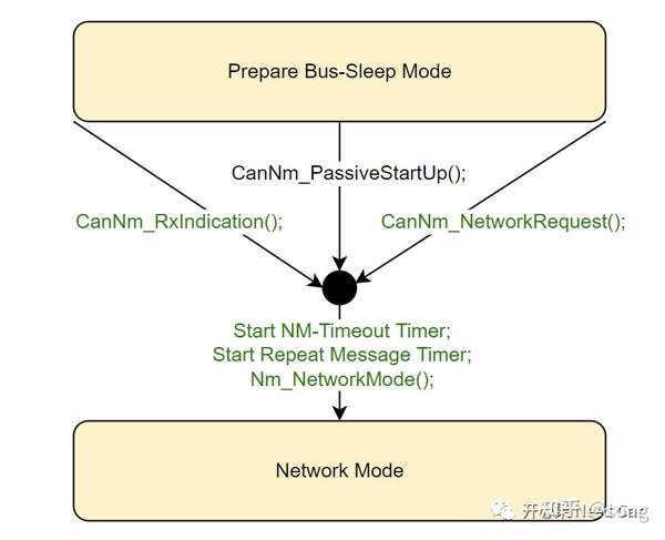 Autosar开发问题QA：网络状态跳转、CAN DLC、3E 80发送时机 - 知乎
