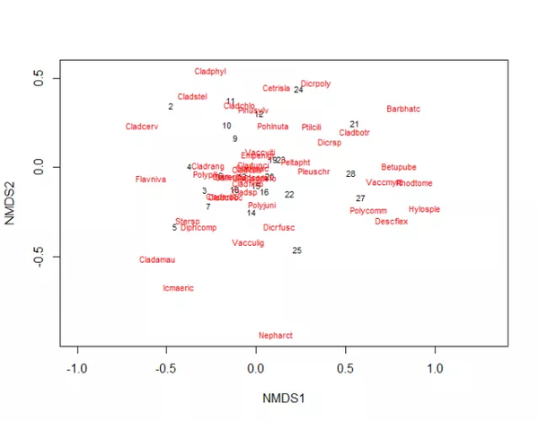 用R语言做非度量多维尺度分析（NMDS） - 知乎