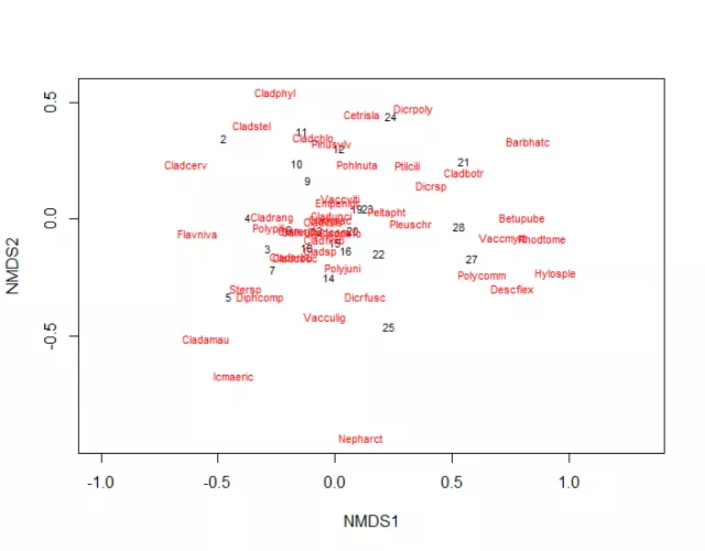 用R语言做非度量多维尺度分析（NMDS） - 知乎