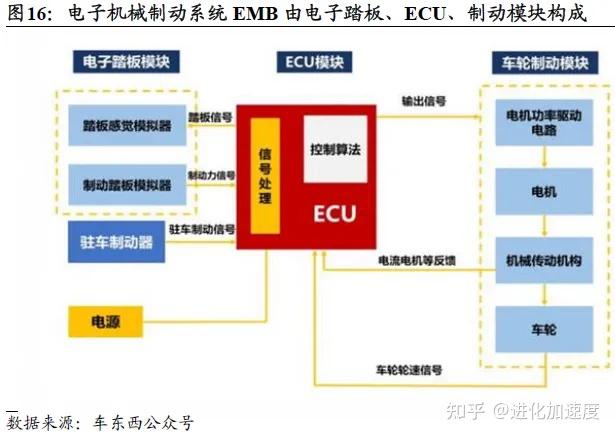 EMB 量产渐近，线控制动行业国产化率有望提升 - 知乎