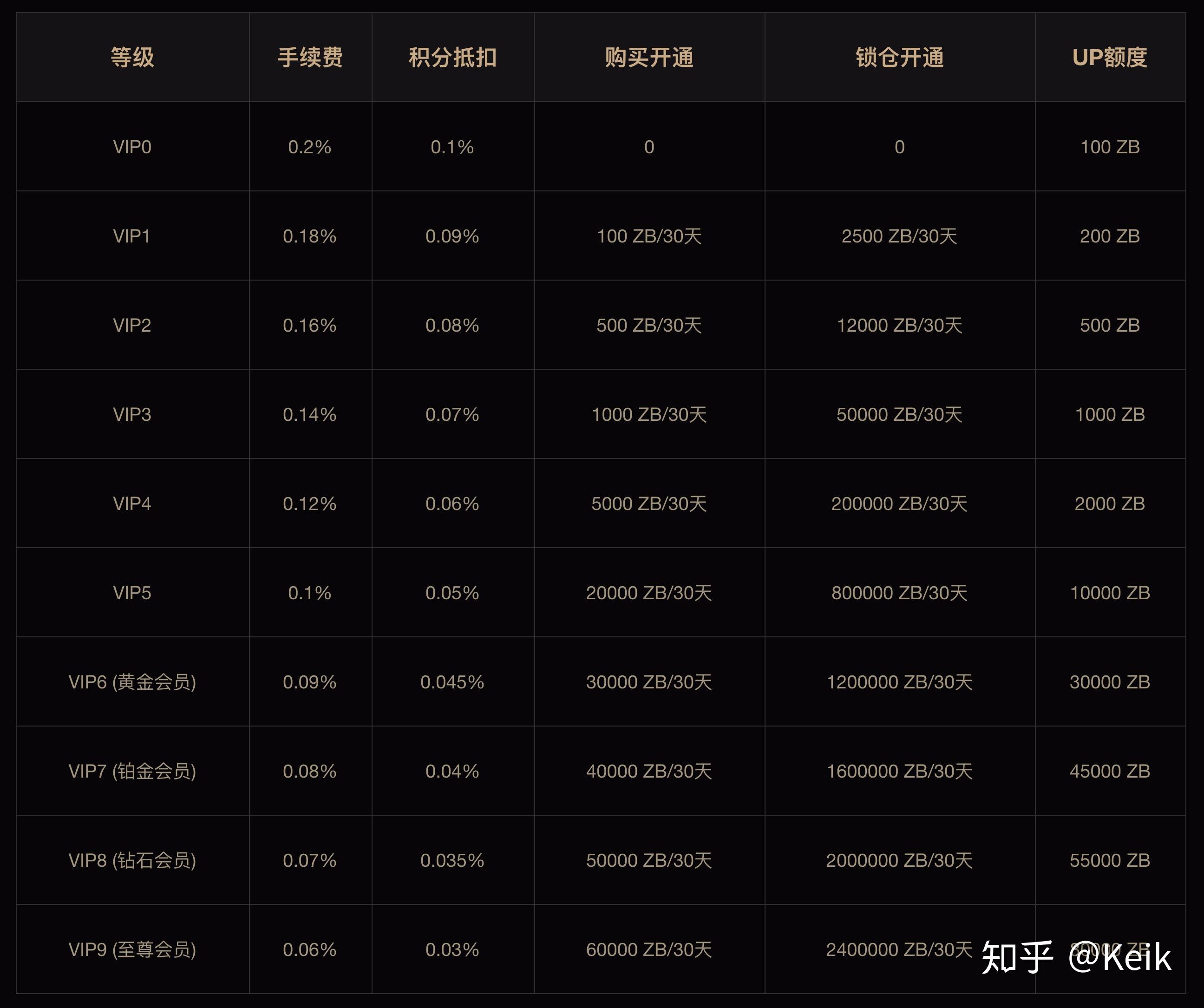 中币（ZB.com）公布全新 VIP 体系，交易费低至 0.03% - 知乎
