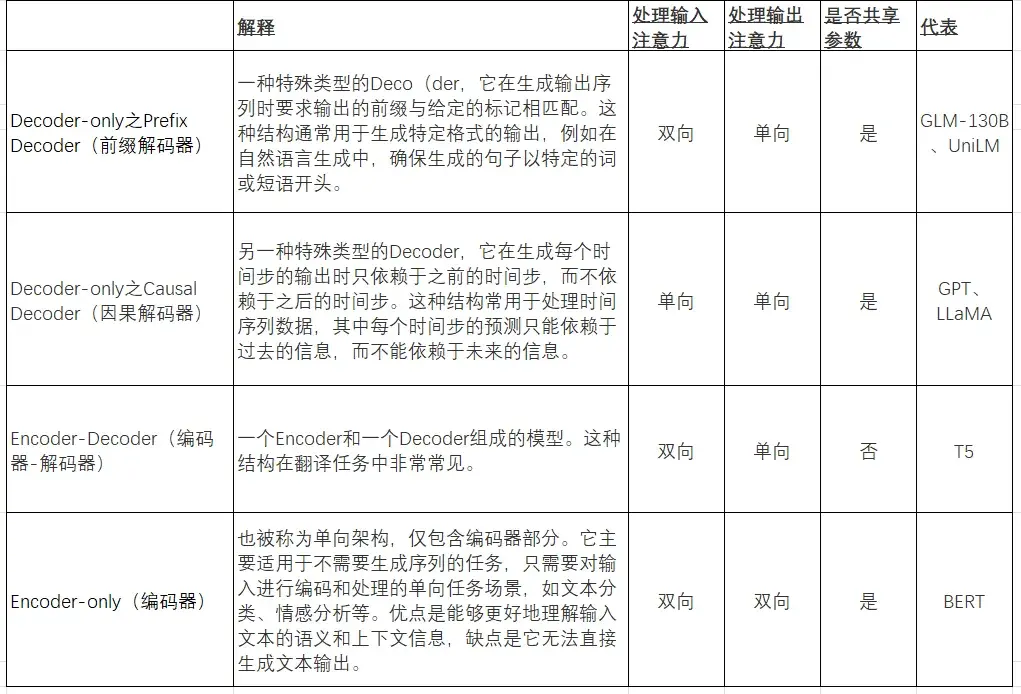 Why decoder-only? LLM架构的演化之路 - 知乎