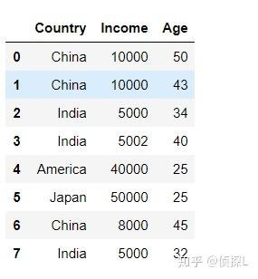 如何在pandas中使用set_index( )与reset_index( )设置索引 - 知乎