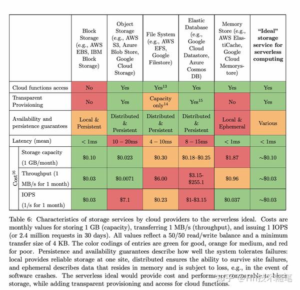Cloud Programming Simplified:A Berkeley View on Serverless Computing（翻译） - 知乎
