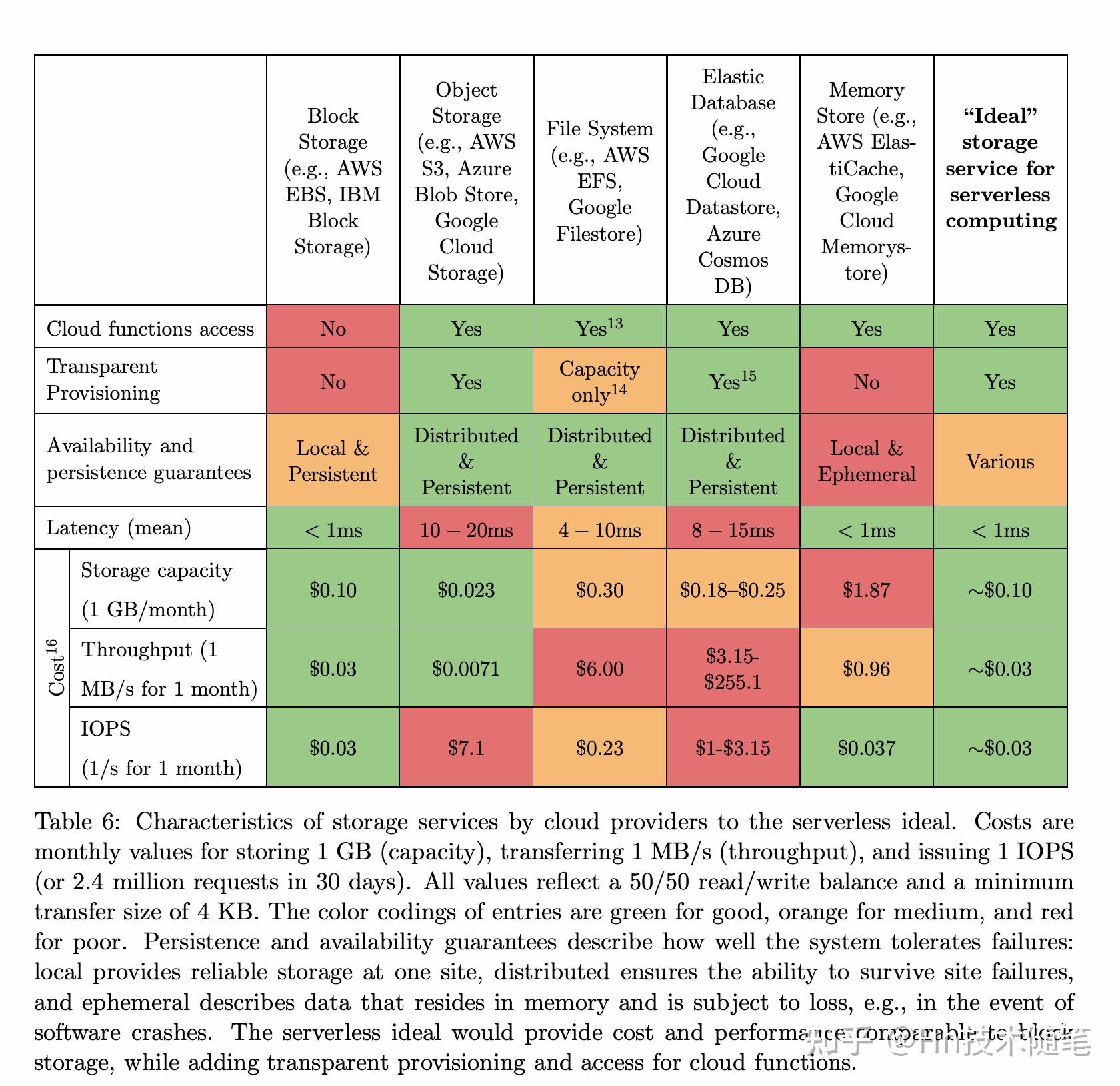 Cloud Programming Simplified:A Berkeley View on Serverless Computing（翻译 ...
