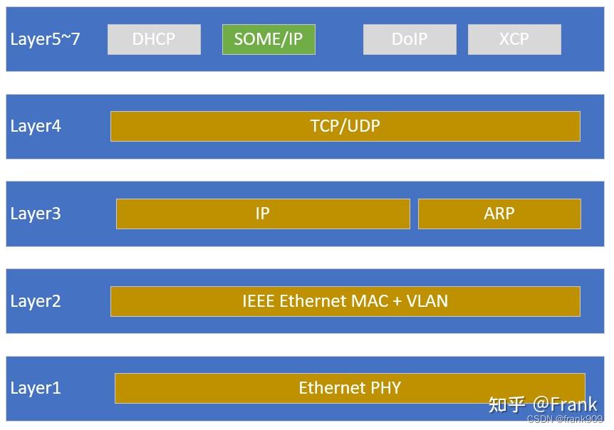 汽车软件通信中间件SOME/IP简述 - 知乎