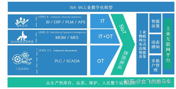 ISA-95工业数字化转型【工业互联网平台IoT】 - 知乎
