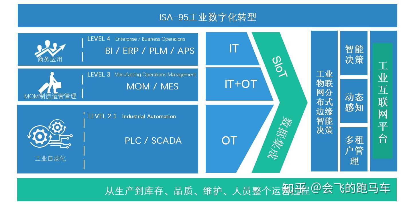ISA-95工业数字化转型【工业互联网平台IoT】 - 知乎