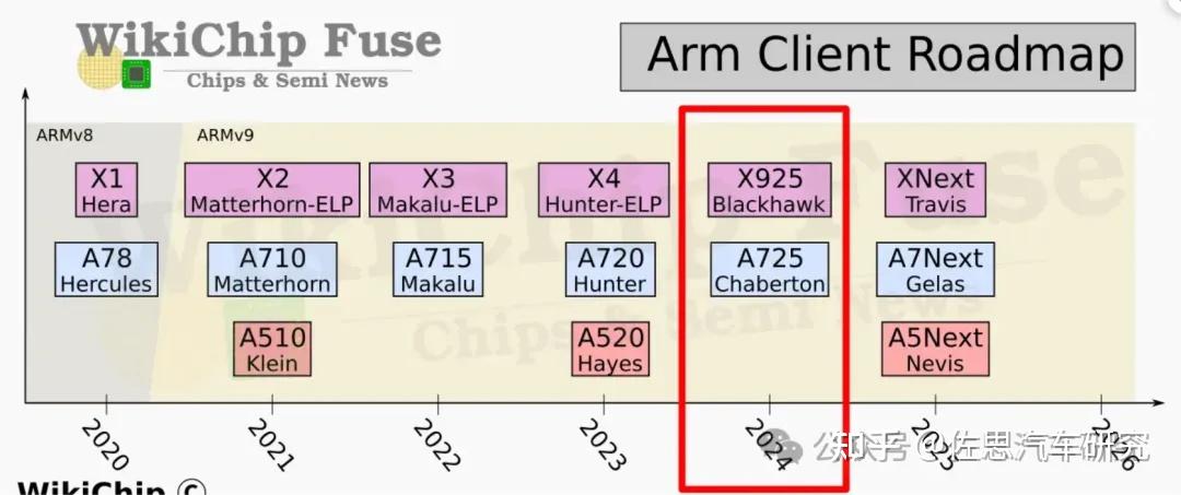 #联发科 推出全球首款 #3纳米汽车芯片 #CT-X1 挑战 #高通SA8295 @佐思汽研 - 知乎