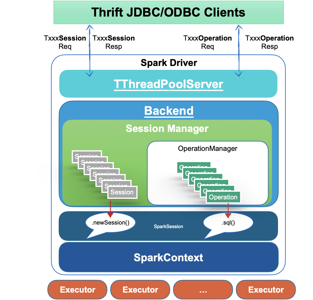 企业大数据实战：Kyuubi 与 Spark ThriftServer 的全面对比分析 - 知乎