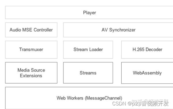如何实现在web浏览器播放H.265编码视频？网页全终端安防视频流媒体播放器 - 知乎