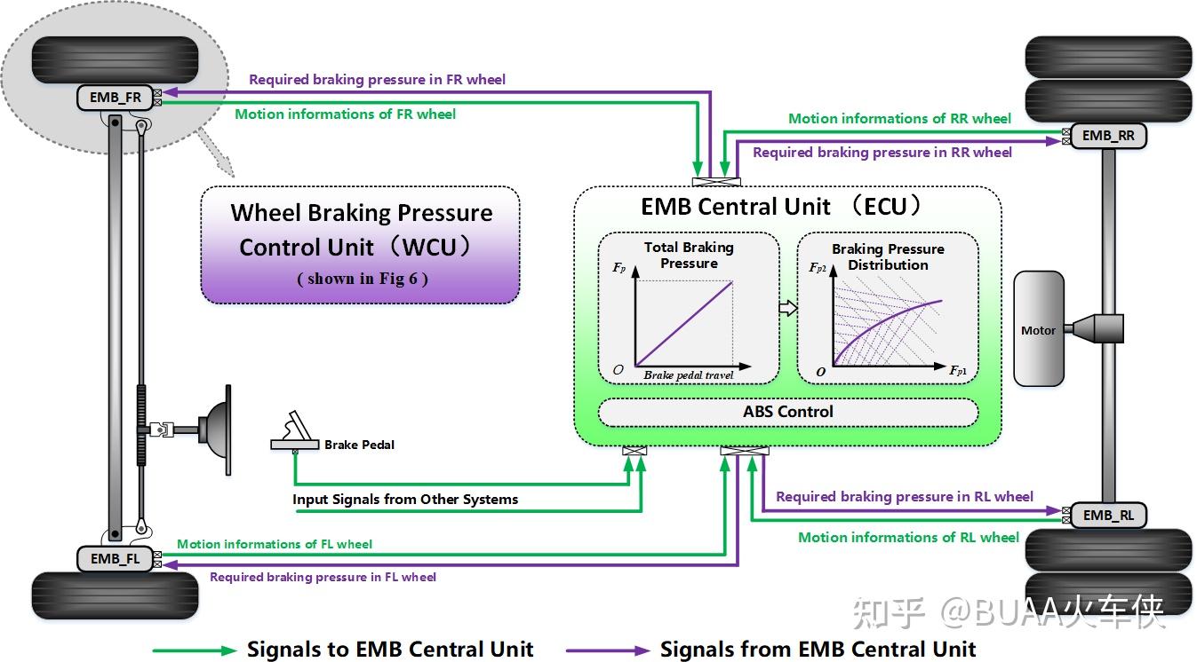 自动驾驶执行层 - 线控底盘基础原理（2万字） - 知乎