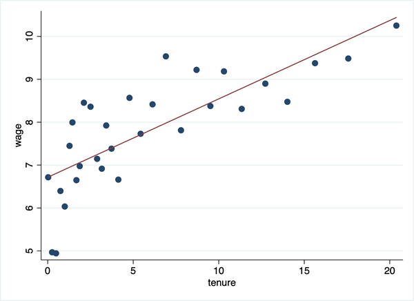 散点图不明显，binscatter了解一下？ - 知乎