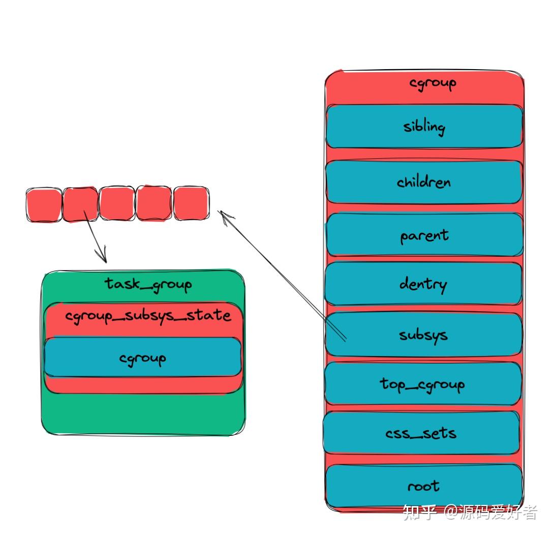 Linux内核源码解析---cgroup实现之子系统cpu_cgroup - 知乎
