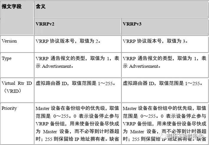 【网络干货】VRRP虚拟网关可靠性技术详解 - 知乎