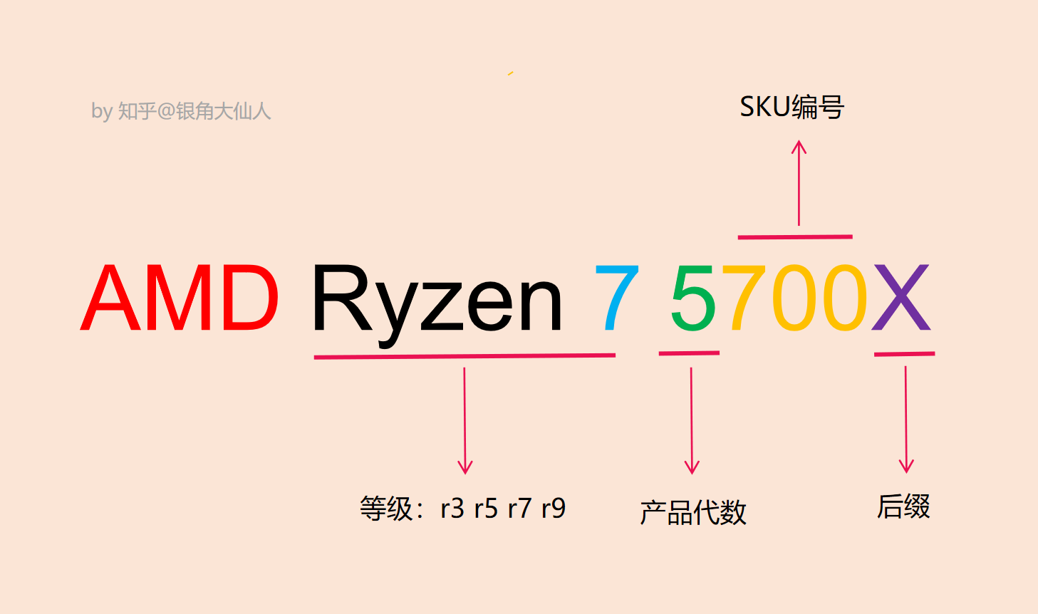详解AMD 处理器命名规则，AMD CPU后缀字母含义 - 知乎