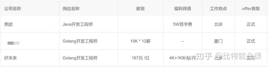 秋招必看！学姐的蜕变之路：从胆怯逃避到手握30w+offer，她是如何做到的？ - 知乎