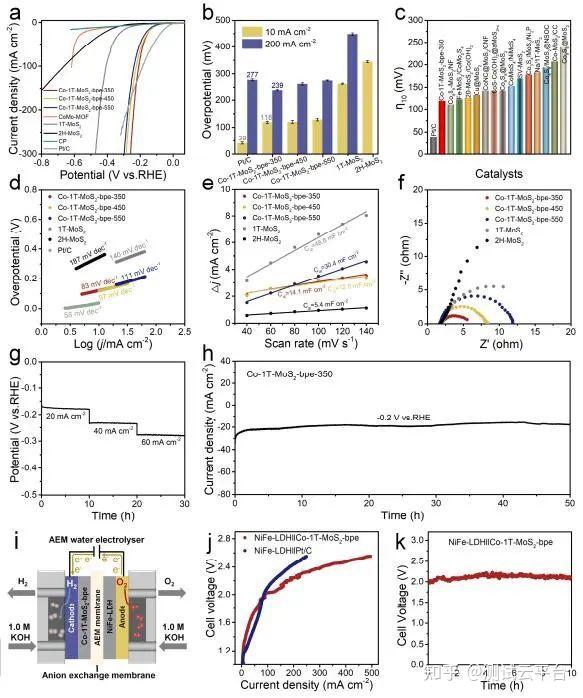 董斌团队Angew：Co-1T-MoS2-bpe碱性介质中电催化HER - 知乎