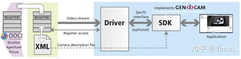 GenICam - 机器视觉标准 - 知乎