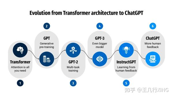 GPT系列大模型: 历程、解读和关键论文 - 知乎