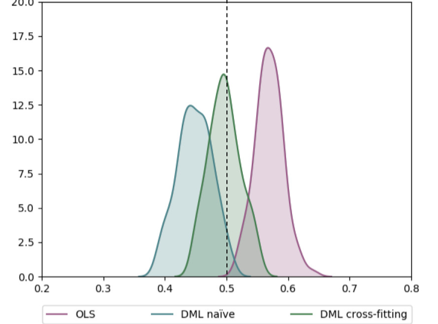 因果推断笔记——DML ：Double Machine Learning案例学习（十六） - 知乎