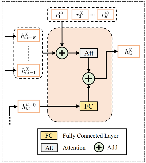 KDD'2022 MSDR 时序预测 阅读笔记(1)：论文阅读 - 知乎