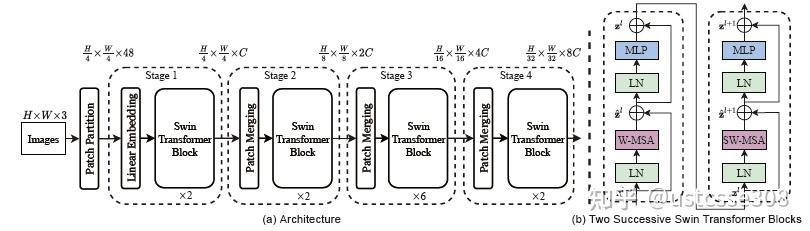 Swin Transformer: Hierarchical Vision Transformer using ShiftedWindows - 知乎