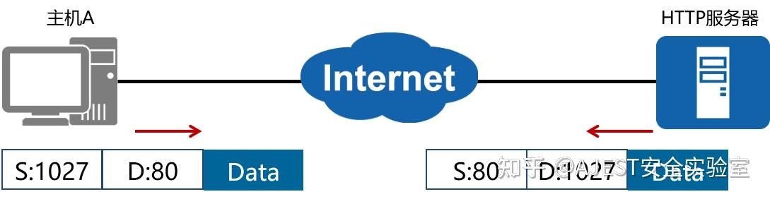 【数通安全 - 华为】第九章 传输层协议分析 - 知乎