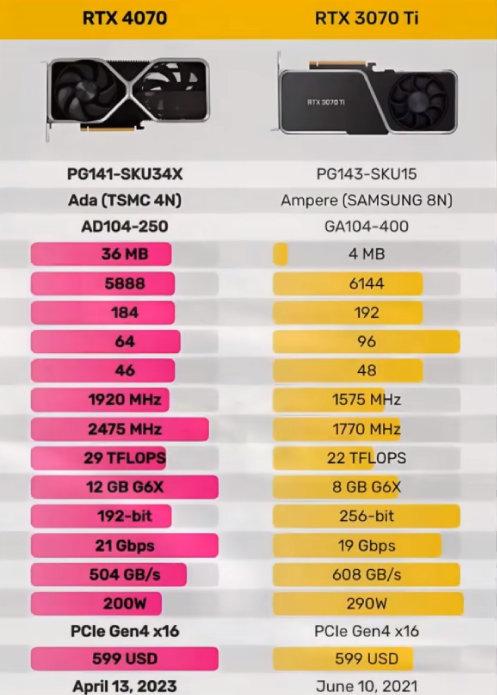 RTX 4070即将发售，定价4499元起，这次还支持N卡吗？ - 知乎