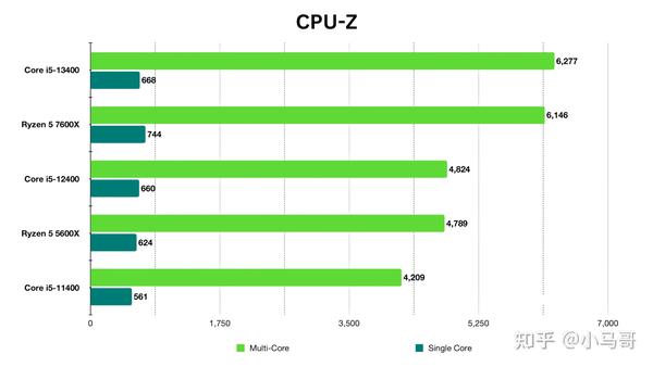 intel 13代i5-13400F游戏主机及i5-13400办公主机装机配置方案推荐。i5-13400F搭配主板，散热及显卡推荐。 - 知乎